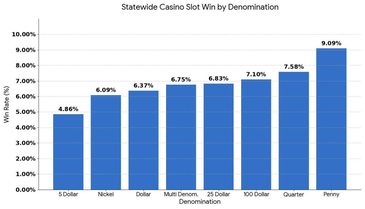 Where to Find the Loosest Slots in Vegas - (Fresh GCB Data)