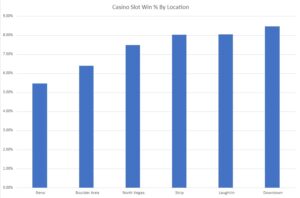 Where to Find the Loosest Slots in Vegas - (Fresh GCB Data)